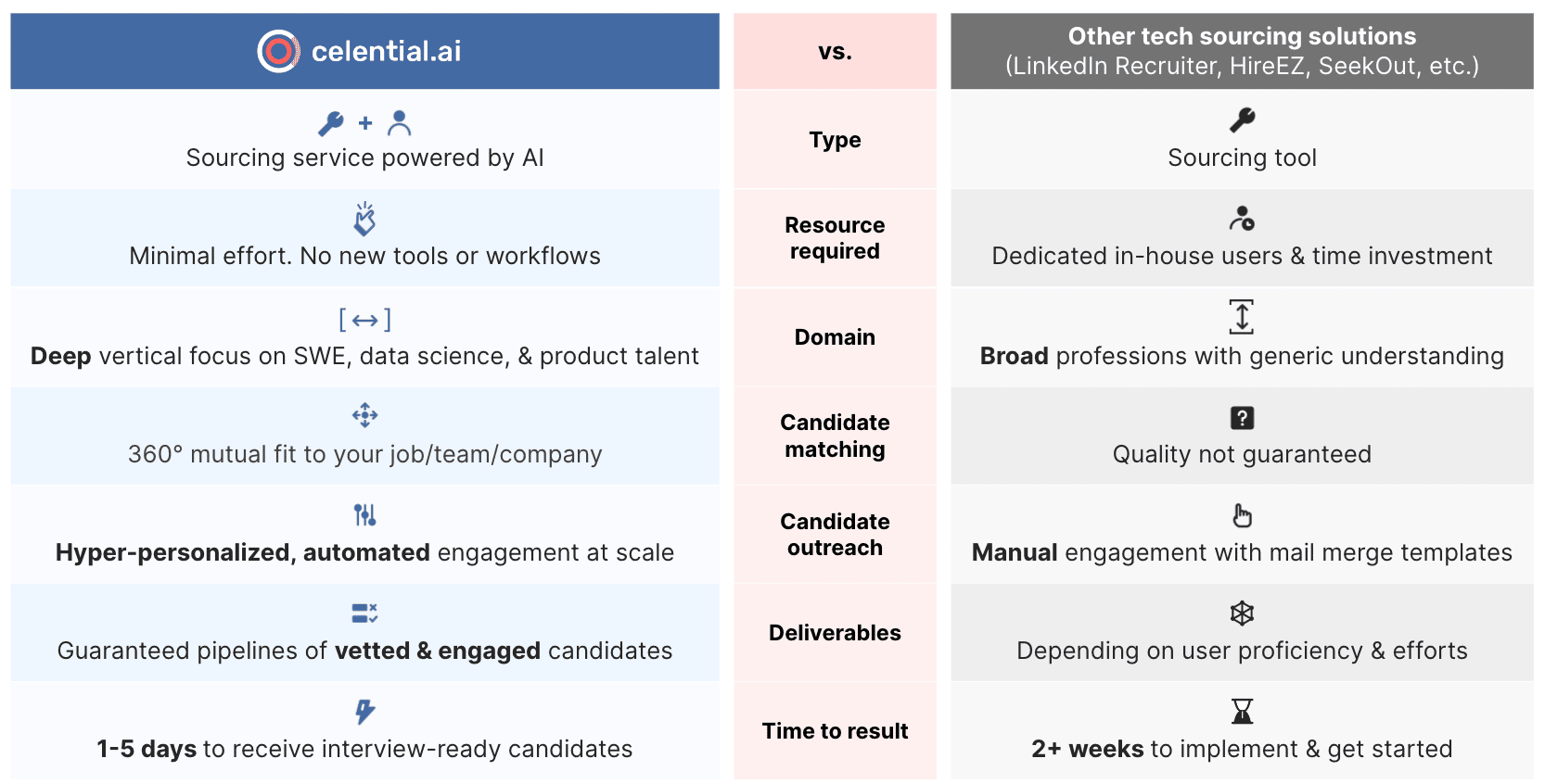 What makes Celential.ai different from other sourcing tools for technical recruiters? - Celential.ai