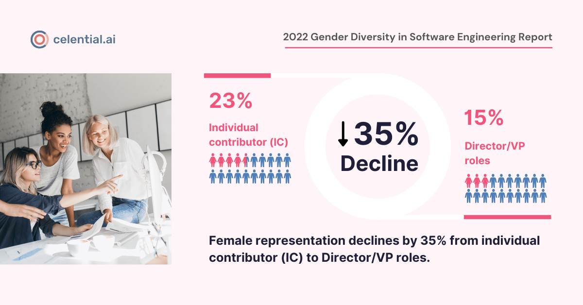 Women created software engineering, yet they only represent 21% of the ...