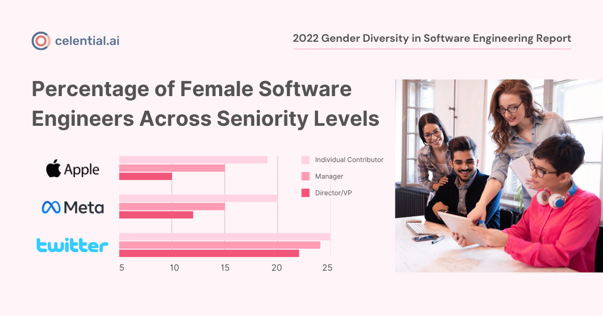 Women created software engineering, yet they only represent 21% of the ...