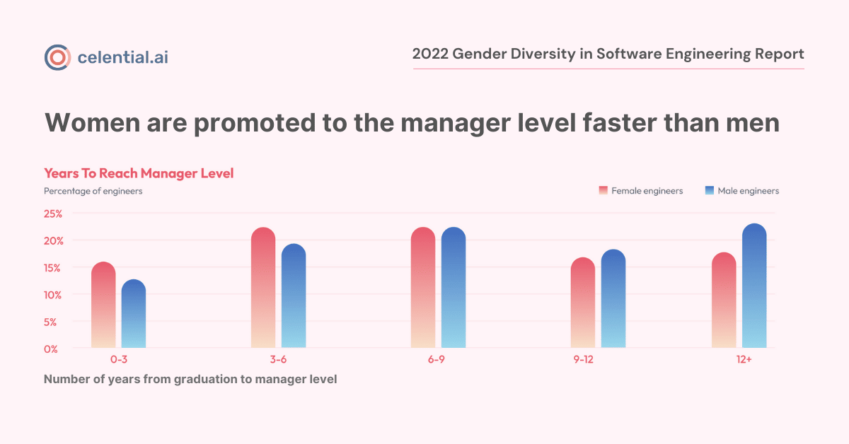 Women created software engineering, yet they only represent 21% of the ...
