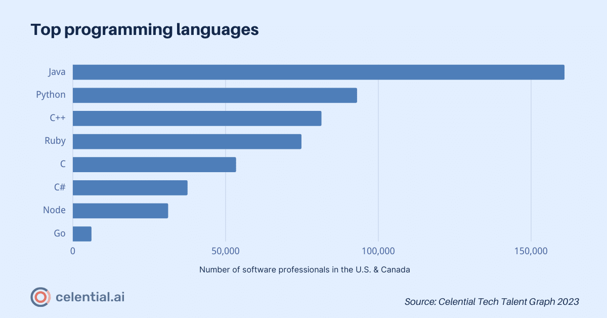 How to hire C++ developers: Key demographic data