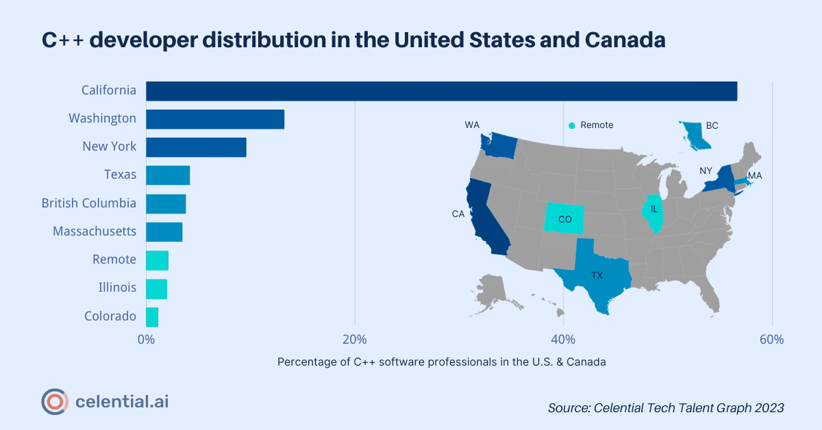How to hire C++ developers: Key demographic data