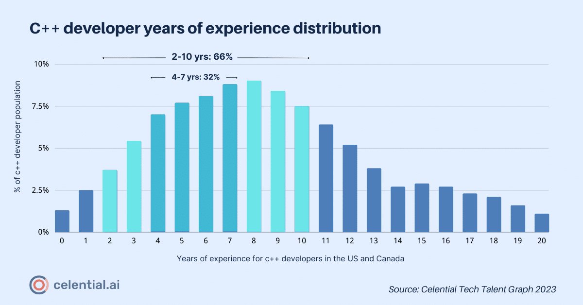How to hire C++ developers: Key demographic data