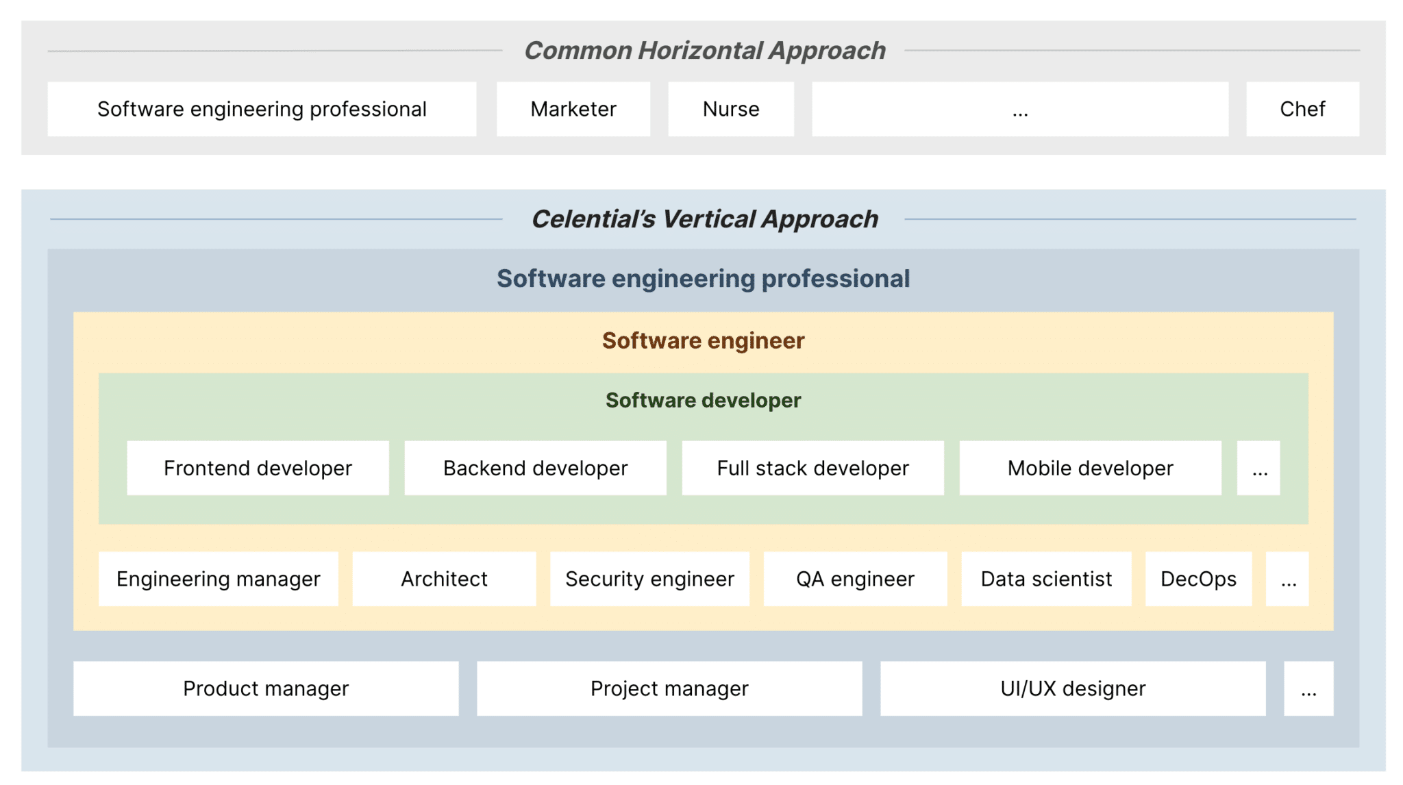 What makes Celential.ai different from other sourcing tools for technical recruiters? - Celential.ai
